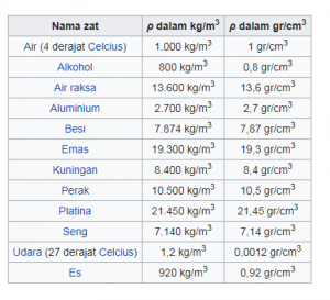√ Massa Jenis: Pengertian, Rumus, Dan Satuan + Contoh Soalnya (LENGKAP)